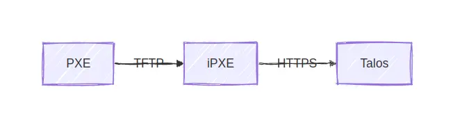 PXE Installation for Talos, the Cloud Native way